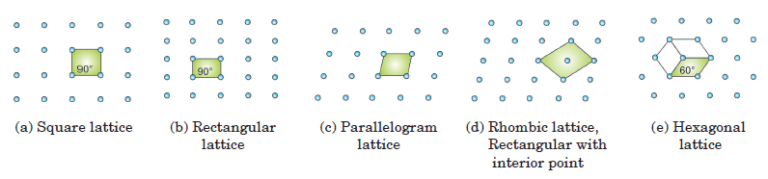 Important Points Of Crystal Lattice And Unit Cell Class12 | Asterisk ...