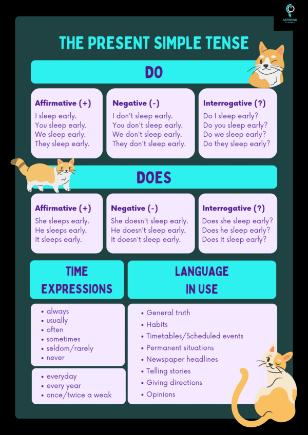 Understanding The Present Simple Tense | Asterisk Classes