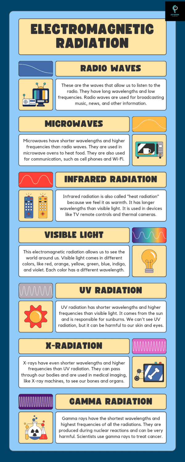 Understanding Electromagnetic Radiation: Types, Uses, And Fascinating ...