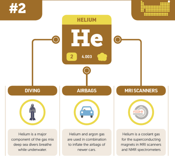 Helium Some Important Facts | Asterisk Classes